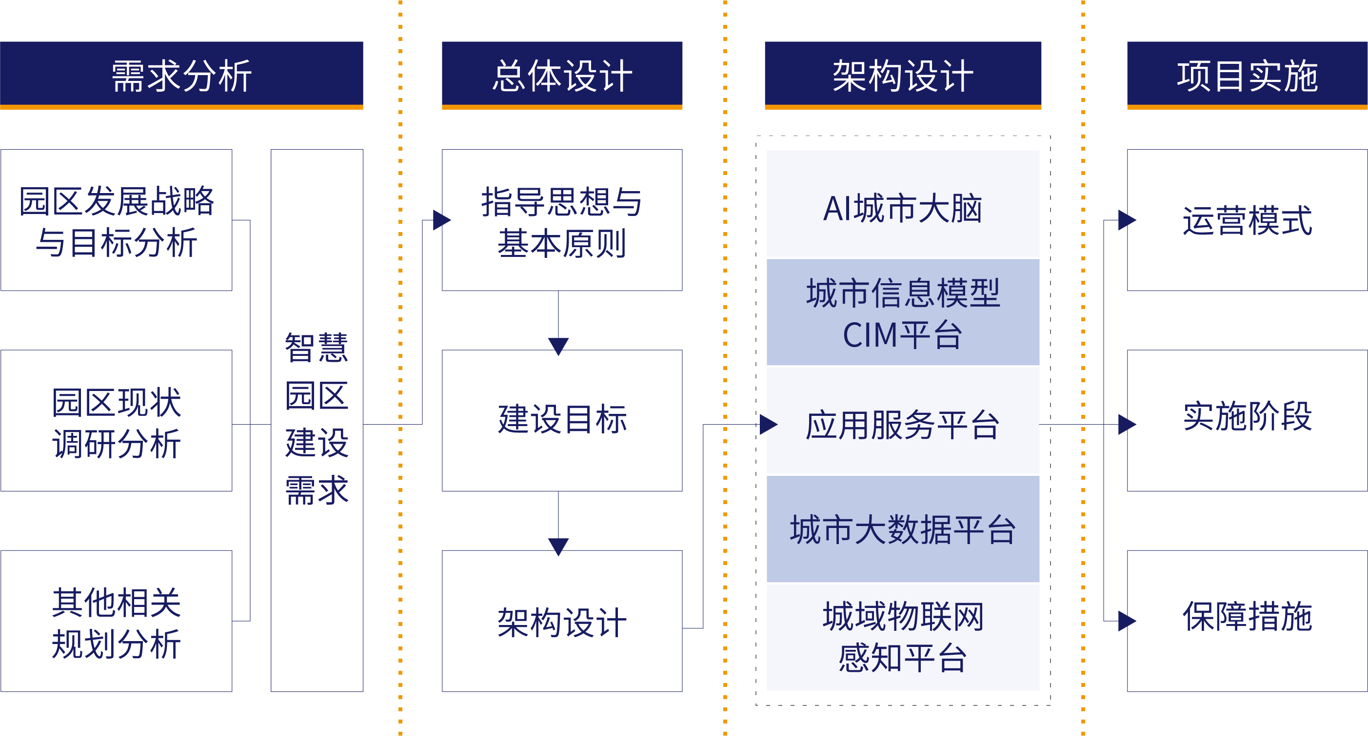 城市大脑 数智园区建设运营商
